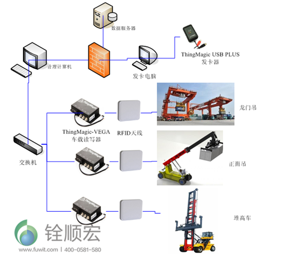 UHF RFID container management system based on RFID technology - RFID ...